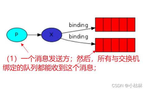 Rabbitmq入门5：交换机类型；（fanout模式，direct模式，topic模式，headers模式；） Csdn博客