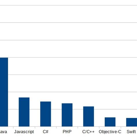 5 Popularity Of Programming Languages [6] Download Scientific Diagram
