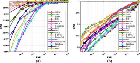 roc curves on contact palmprint databases a and b represent tongji and