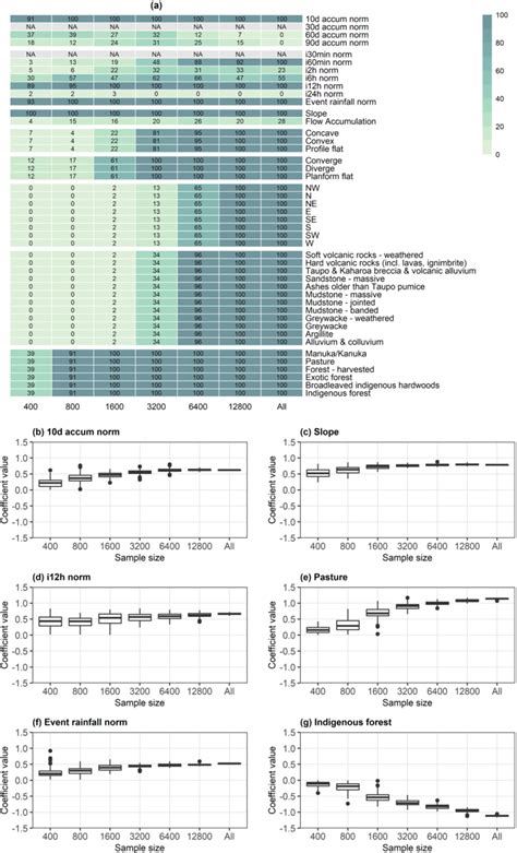 Sample Size Effect On A Variable Selection Rate And B To G Fitted Download Scientific