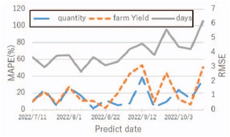 Figure 1 From A Proposal For Yield Prediction Using Multiple Models