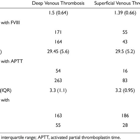 Factor Viii Activity Aptt And Fibrinogen Level In Relation To