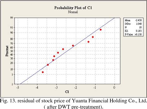 Figure 1 From Wavelet And Hilbert Huang Transform Based On Predicting Stock Forecasting In