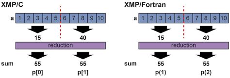 11 loop construct — xcalablemp handbook 1 0 documentation