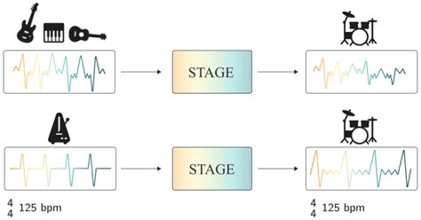 논문 리뷰 Stage Stemmed Accompaniment Generation Through Prefix Based Conditioning