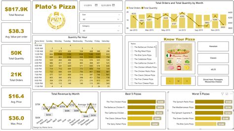 Maria Serras Data Analytics Project Maven Analytics