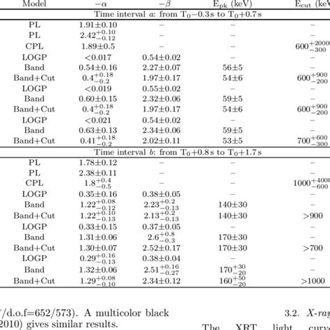 Spectral Fit Results Of The Time Resolved Analysis Download Table