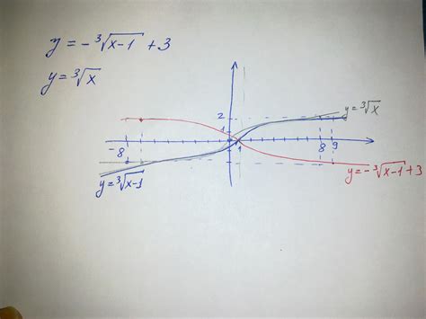 постройте график функции Y корень 3 степени из X 1 3 Школьные Знания Com