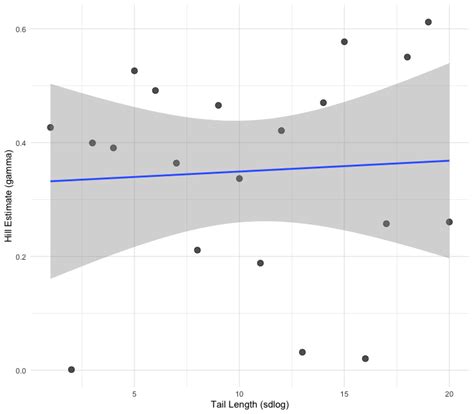 R How To Interpret Hill Estimate Of Tail Index Cross Validated