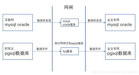 Pgsql数据库跨网络跨平台数据增量同步方案 Kettle全表数据同步pg 通过网闸同步 Csdn博客 Pgsql数据库跨网络跨平台数据增量同步方案 Kettle全表数据同步pg 通过网闸同步 Csdn博客