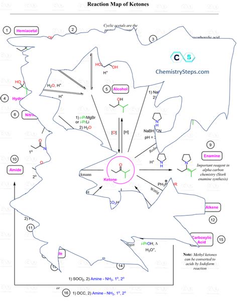 Organic Chemistry Study Tips Reaction Maps Organic
