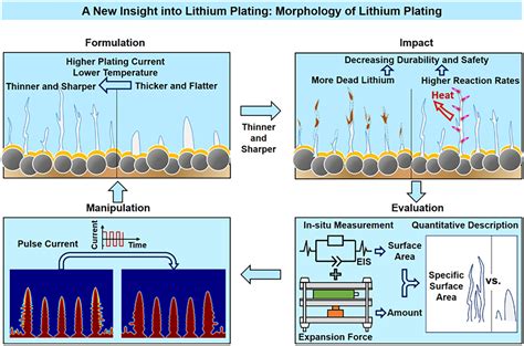 In Situ Evaluation And Manipulation Of Lithium Plating Morphology Enabling Safe And Long‐life
