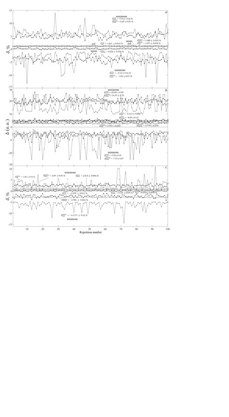 Figure A3 Accuracy Of The Peak Maximum Intensity A Its Position