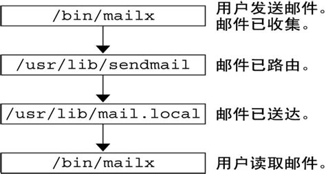 邮件程序的交互 在 Oracle® Solaris 112 中管理 Sendmail 服务