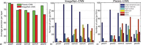Figure 2 1 From Interpretable Representation Learning For Visual Intelligence Semantic Scholar