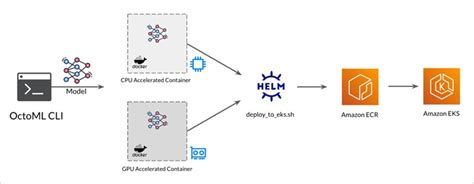 deploy accelerated ml models to amazon elastic kubernetes service using