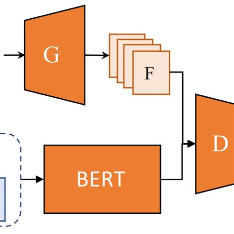 Gan Bert Architecture A Set Of Fake Sentence Pairs F Given A Random