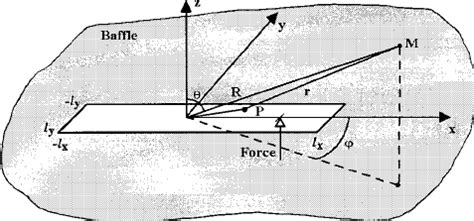 Coordinate System For The Finite Beam Download Scientific Diagram