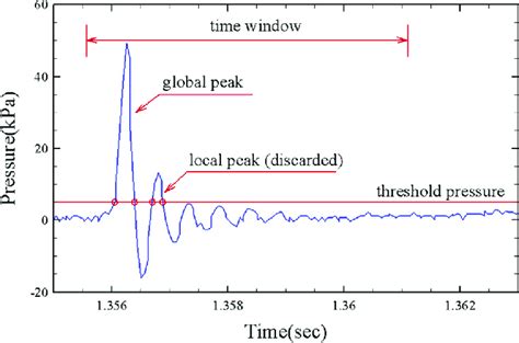Methodology Of Peak Sampling Download Scientific Diagram