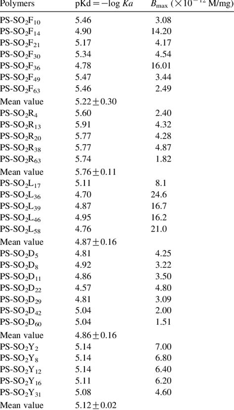 Adsorption Parameters Of Non Specific Igg Onto Polystyrene Derivatives Download Scientific