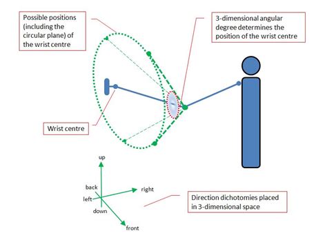 Direction Dichotomies Vs Dimensional Angular Degrees IdeasWingChun