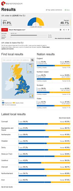 一图胜千言 信息图收集 花瓣网 陪你做生活的设计师 数据图，信息图新闻，数据新闻，信息可视化，图表新闻，图表，新闻图表，图解新闻，图解，可视化信息图，英国脱欧公投实时数据最终结果~via