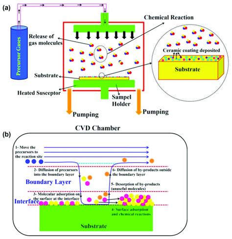 A Schematic Of Cvd Technology B Main Steps Of The Cvd Process 312