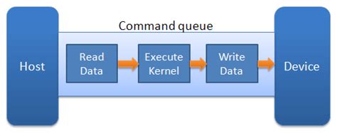 Richards Blog Opencl 介紹