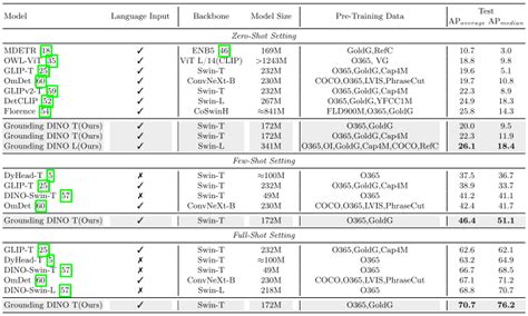 202506 论文研读 Grounding Dino Marrying Dino With Grounded Pre Training For Open Set Object