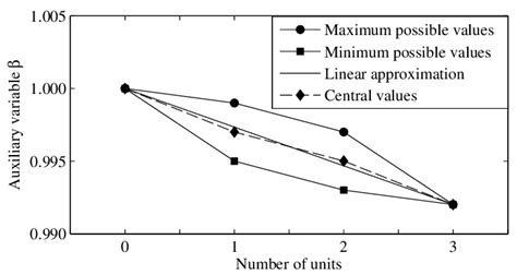 linear approximation for the nonlinear term β download scientific