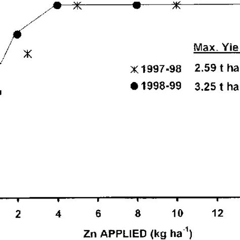 Relationship Between Zn Application Rate And Relative Grain Yield Of