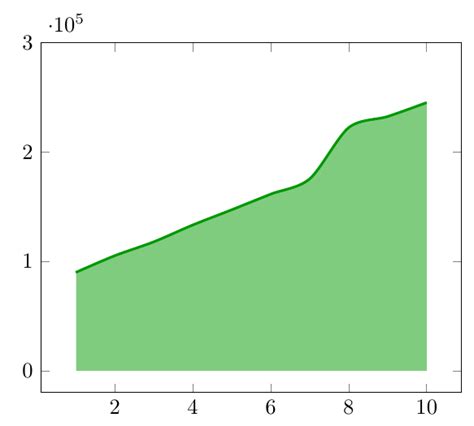 Fillbetween Fill Area Pgfplots TeX LaTeX Stack Exchange
