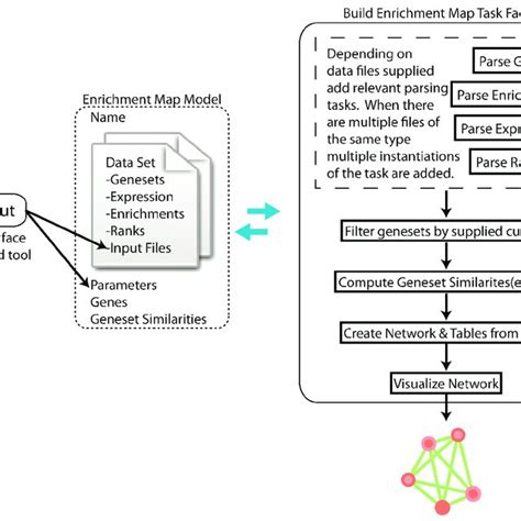 Pdf Enrichment Map A Cytoscape App To Visualize And Explore Omics Pathway Enrichment Results