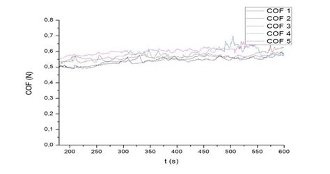 Variation Of Friction Coefficient During The Steady State Regime With
