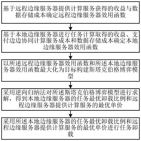 一种配电网边 边协同任务卸载方法、装置、设备及介质与流程