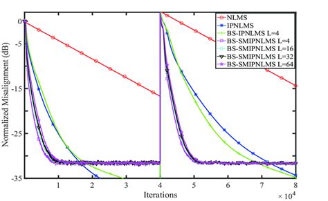 Influence Of Block Size On The Bs Smipnlms For Wgn Ipnlms Improved