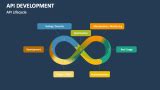 API Development PowerPoint And Google Slides Template PPT Slides