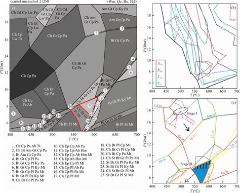 A Pt Pseudosection Of Garnet Micaschist Sample 27250 In The System