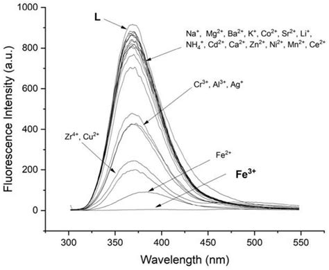 Fluorescent Probe For Detecting Fe As Well As Preparation Method And
