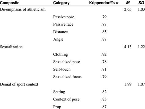 Internal Reliabilities And Descriptive Statistics For Coding Scheme