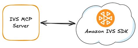 Create A Custom Mcp Server For Working With Aws Services Managing Your Resources Dev Community