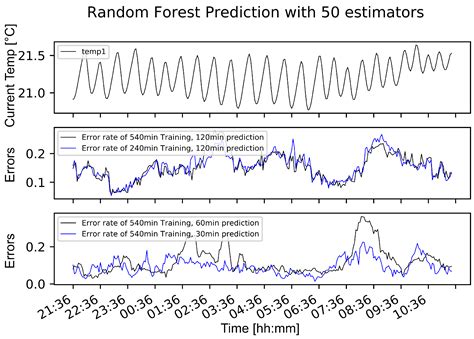 anomaly detections for manufacturing systems based on sensor data