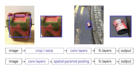 Object Detection 2 2 Stage Detectors Bkkhyunns Note