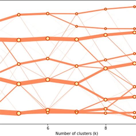 Clustergram Of The First Tier Classification Download Scientific Diagram