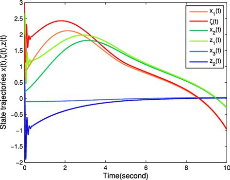 Figure 6 From Master Slave Synchronization Of Heterogeneous Systems