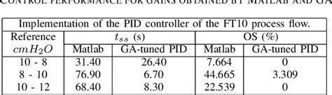 table vi from genetic algorithm based tuning of pid controllers for a multipurpose water tank