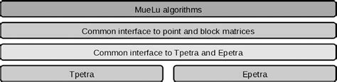 Figure 11 From Design Considerations For A Flexible Multigrid Preconditioning Library Semantic