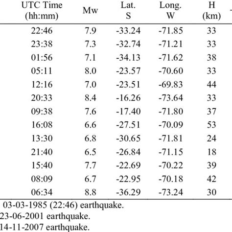List Of Interface Earthquakes Used To Develop Attenuation Relations Download Scientific Diagram