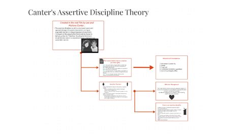 Canters Assertive Discipline Theory By Ashlee Anderson On Prezi