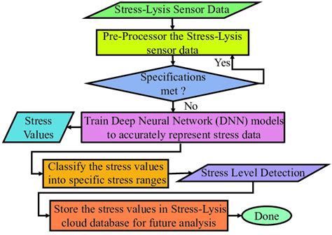 The Proposed Algorithm For Stress Detection In Stress Lysis 1
